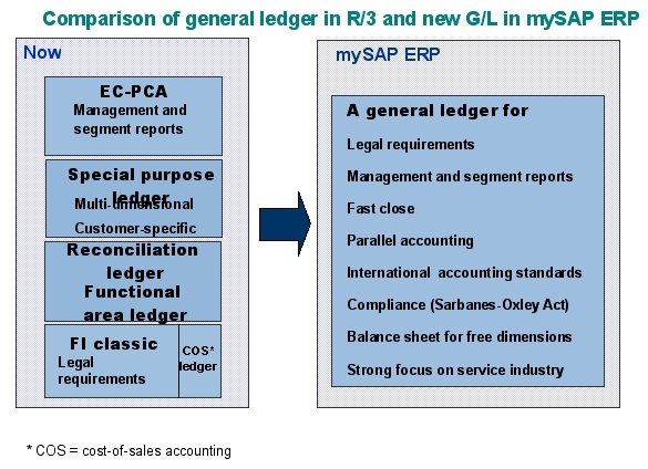 What Is New General Ledger Accounting In SAP what-is-new-general-ledger-accounting-in-sap