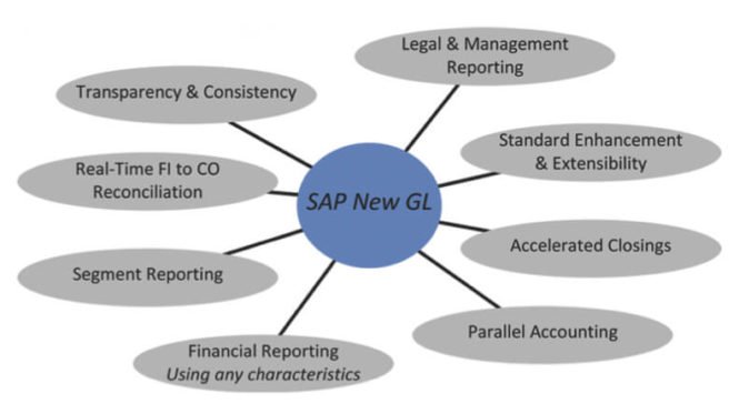 List Out The Benefits Of New General Ledger In SAP list-out-the-benefits-of-new-general-ledger-in-sap